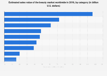 Beauty market: sales value by category worldwide 2016| Statista