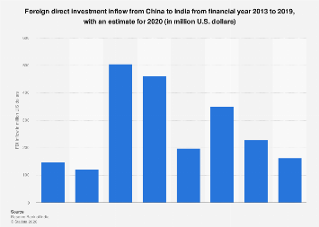 India: amount of FDI inflow from China | Statista