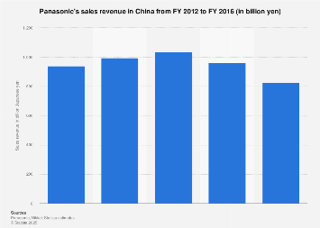 Panasonic - sales revenue in China 2016| Statista