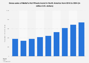 Mattel S Hot Wheels Sales North America 2024 Statista