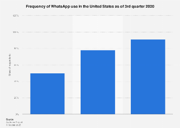 U.S. WhatsApp usage frequency 2020| Statista