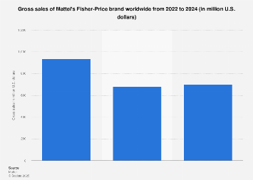 Mattel's Fisher-Price brand sales worldwide 2024| Statista