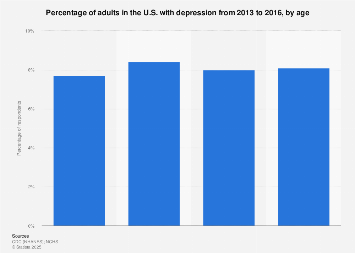 Depression among adults by age U.S. 2013-2016| Statista