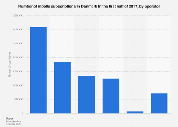 Denmark: number of mobile subscriptions by operator 2017 | Statista