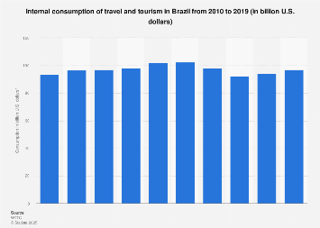 Internal tourism consumption in Brazil 2019| Statista