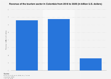 Tourism revenue in Colombia | Statista