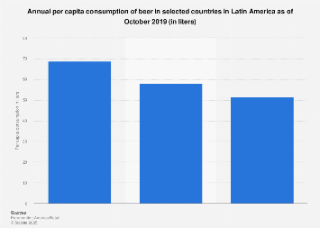 Per capita beer consumption in Latin America 2019| Statista