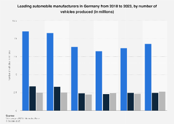 Leading car manufacturers by production Germany | Statista