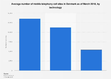 Denmark: number of mobile telephony cell sites 2018| Statista
