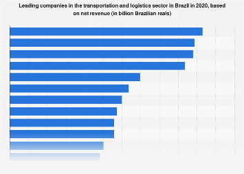 Leading transport & logistics companies in Brazil| Statista