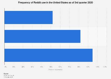 U.S. Reddit usage frequency 2020| Statista