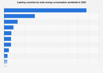 Global solar consumption share by country 2024| Statista