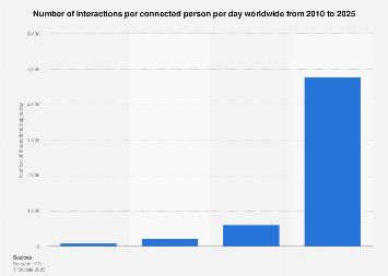 Daily interactions per connected person worldwide 2010-2025| Statista