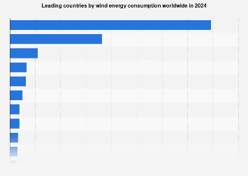 Global wind consumption share by country 2024| Statista