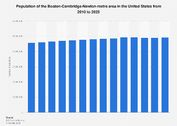 Boston metro area population 2023| Statista