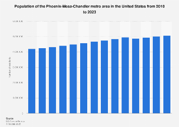 Phoenix metro area population 2023| Statista