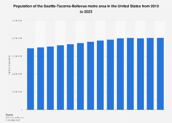 Seattle metro area population 2023| Statista