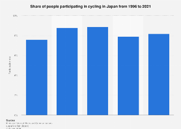 Japan: cycling participation rate 2021| Statista