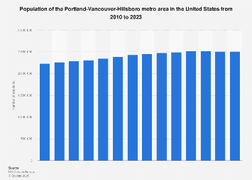 Portland metro area population 2023| Statista