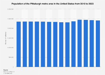 Pittsburgh metro area population 2023| Statista