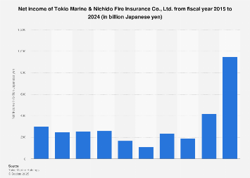 Tokio Marine & Nichido Fire Insurance: net income 2024| Statista