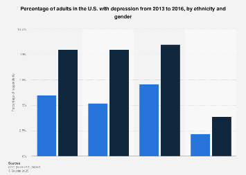 Depression among adults by ethnicity and gender U.S. 2013-2016| Statista