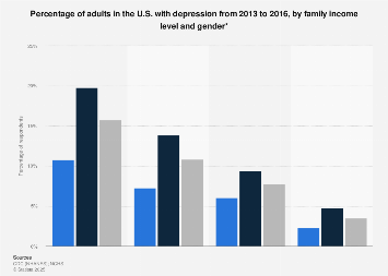 Depression among adults by income and gender U.S. 2013-2016| Statista