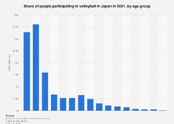 Japan: volleyball participation rate by age 2021| Statista