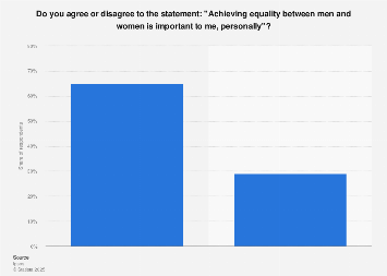 Sweden: importance of equality between men and women 2018| Statista