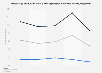 Depression among adults by gender U.S. 2007-2016| Statista