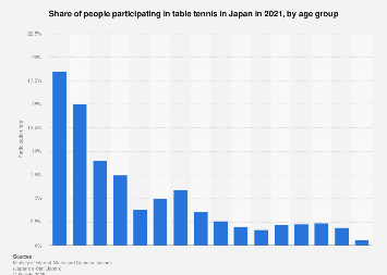 Japan: table tennis participation rate by age 2021 | Statista