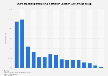 Japan: tennis participation rate by age group 2021| Statista