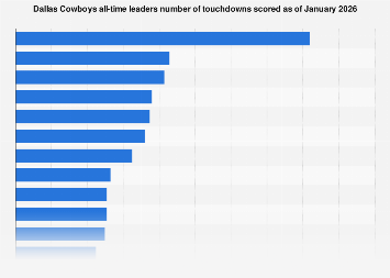 Dallas Cowboys career touchdown leaders August 2025| Statista