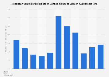 Production volume of chickpeas Canada 2023| Statista
