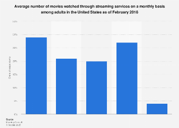 U.S. monthly number of movies streamed 2018| Statista