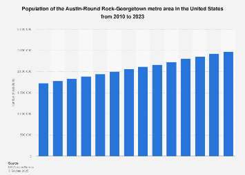Austin metro area population 2023| Statista