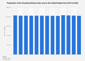 Cleveland metro area population 2022| Statista