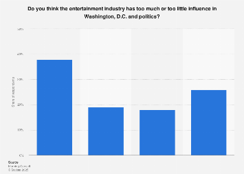 Entertainment industry's influence on politics in the U.S. 2018| Statista