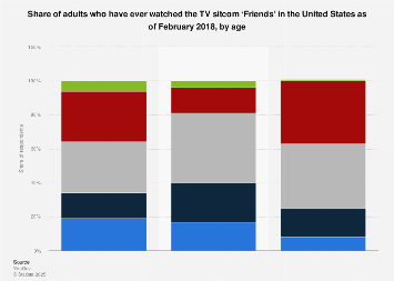 Share of adults who have watched the TV show 'Friends' by age group in ...