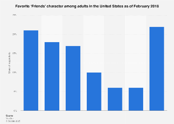 Favorite characters from the TV sitcom 'Friends' among adults in the U ...