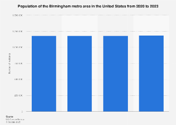 Birmingham metro area population 2023| Statista