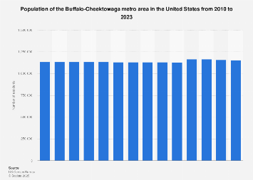 Buffalo-Cheektowaga-Niagara Falls metro area population 2023| Statista