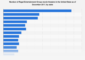 Regal Entertainment Group - number of movie theaters by state in the U ...