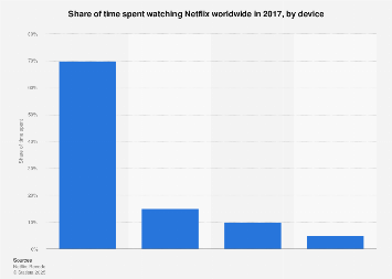 Time spent watching Netflix worldwide by device 2017| Statista