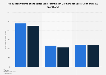 Chocolate Easter bunnies production Germany | Statista