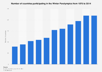 Winter Paralympics: number of participating countries 2014| Statista