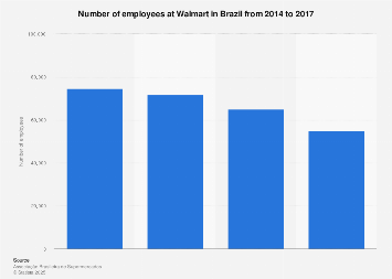 Number of employees of Walmart in Brazil 2017| Statista