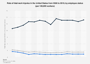 Fatality rate from occupational injuries in the U.S. by employee status ...