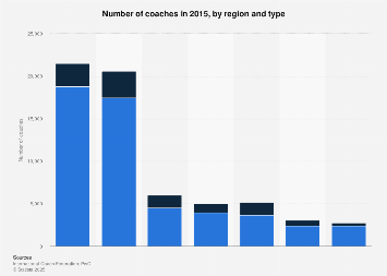 Coaching industry: number of coaches by region 2015| Statista