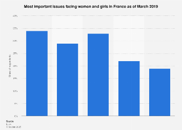 Issues faced by women and girls in France 2019| Statista